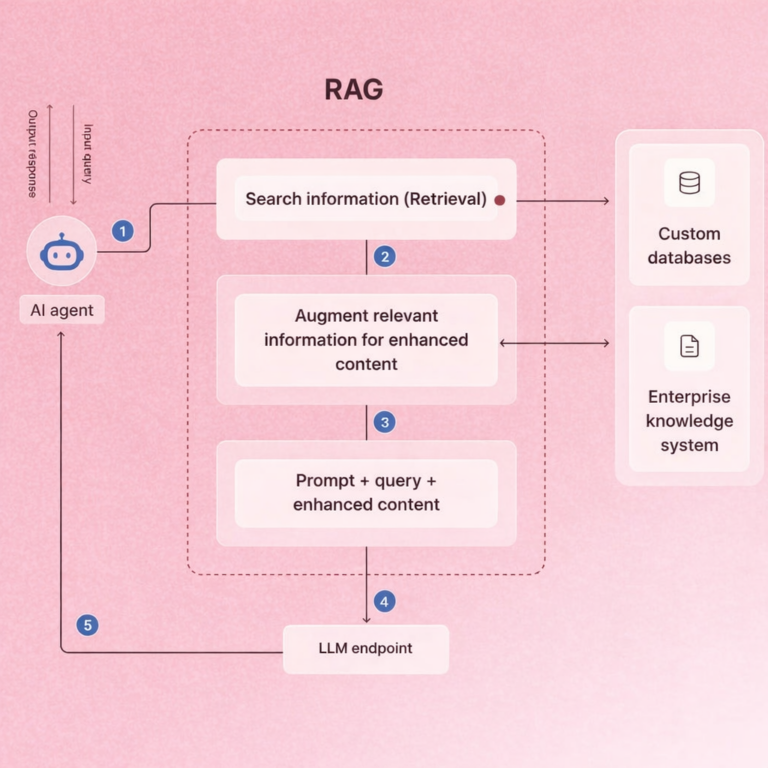 How RAG Pipelines Work: A Practical Guide for Context-Aware AI Apps